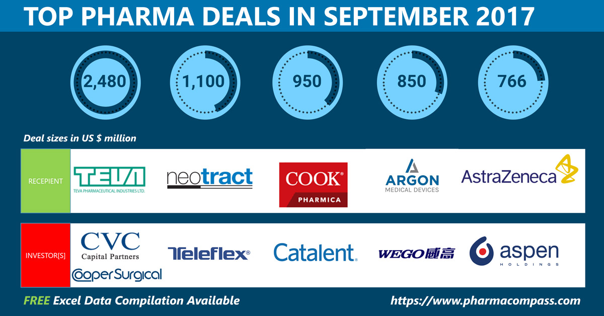 Pharma Deals / Investments / M&As in Sept 2017 | Radio Data Compilation