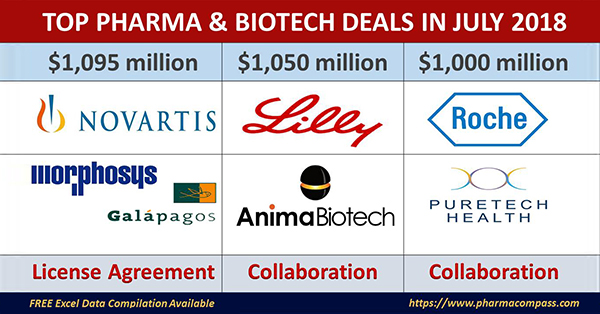 Pharma Deals, Investments and M&As in July 2018 | Radio Data Compilation