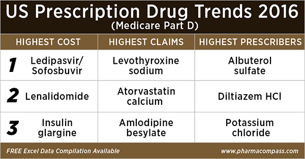 US Prescription Drug Trends 2016 (Medicare Part D) | Radio Data Compilation
