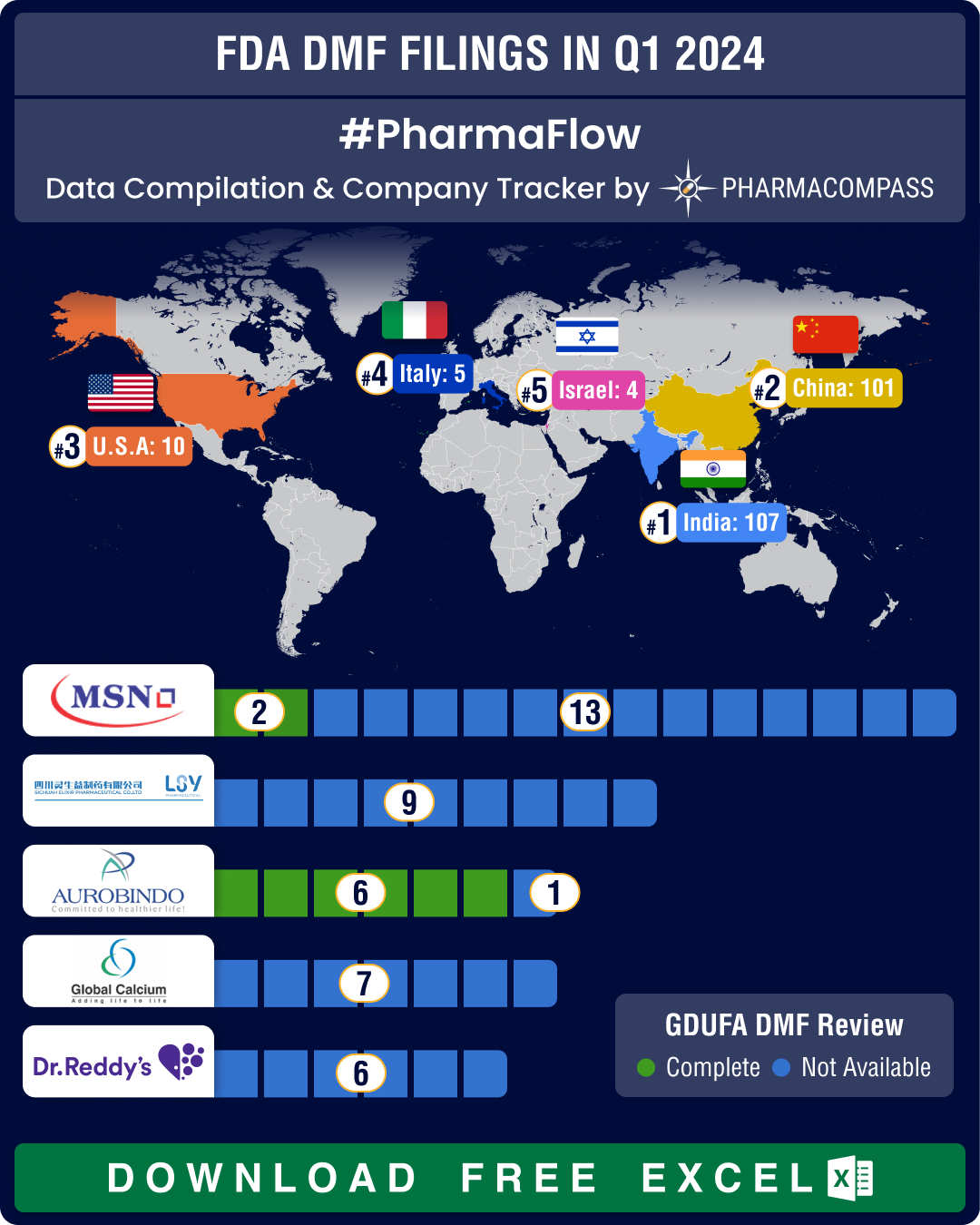 DMF submissions to FDA in Q1 2024 | Radio Data Compilation