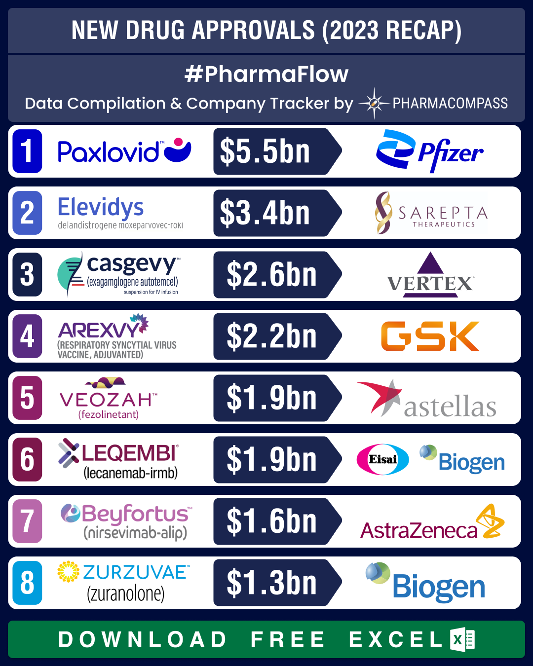 FDA approvals rise 49% in 2023; CRISPR’s gene editing therapy sees light of day | Radio Compass Blog