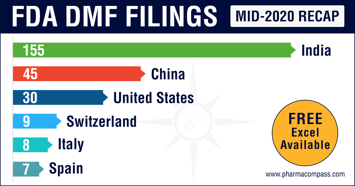 FDA DMF Filings (Mid-2020 Recap) | Radio Data Compilation