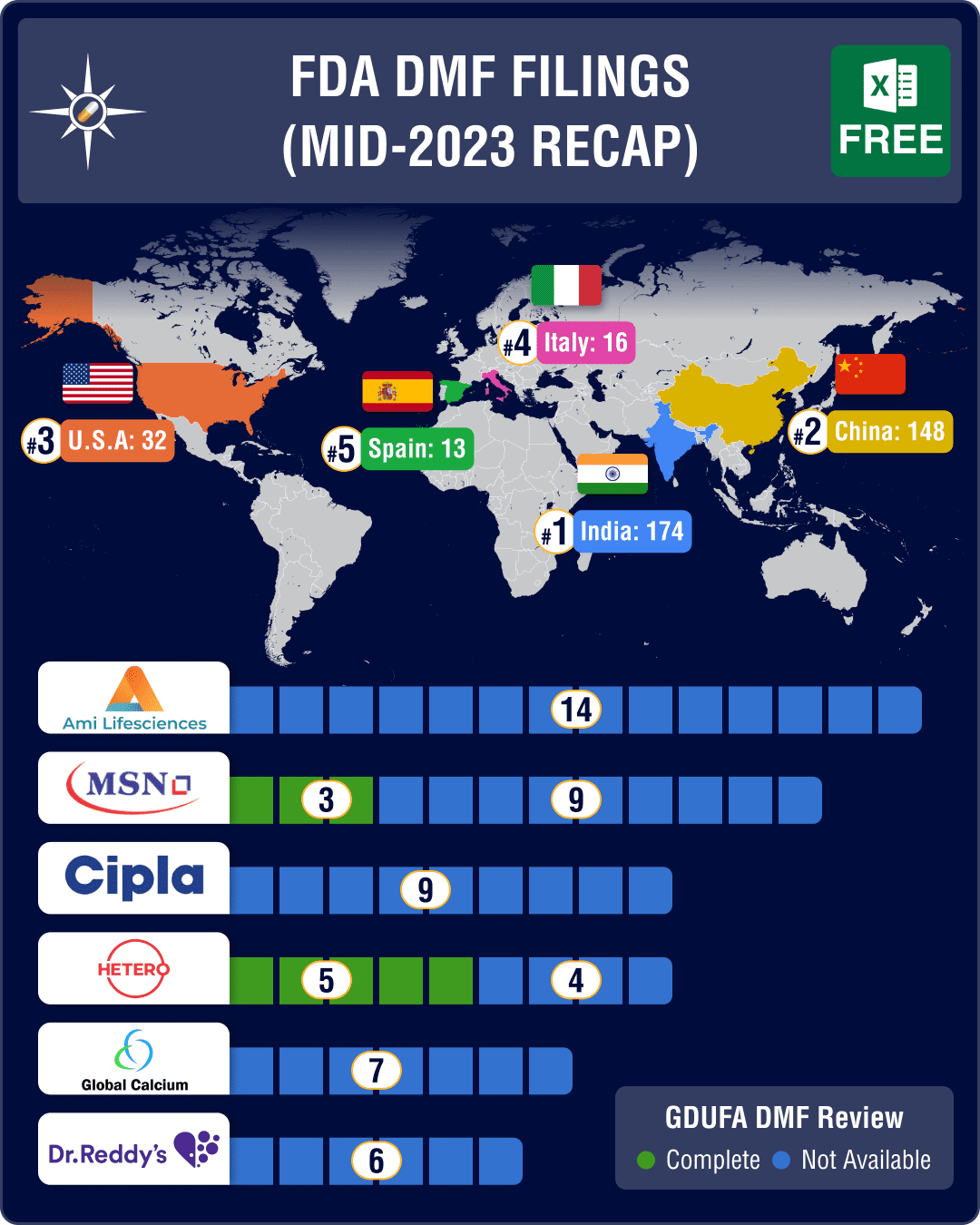 FDA DMF Filings (Mid-2023 Recap) | Radio Data Compilation