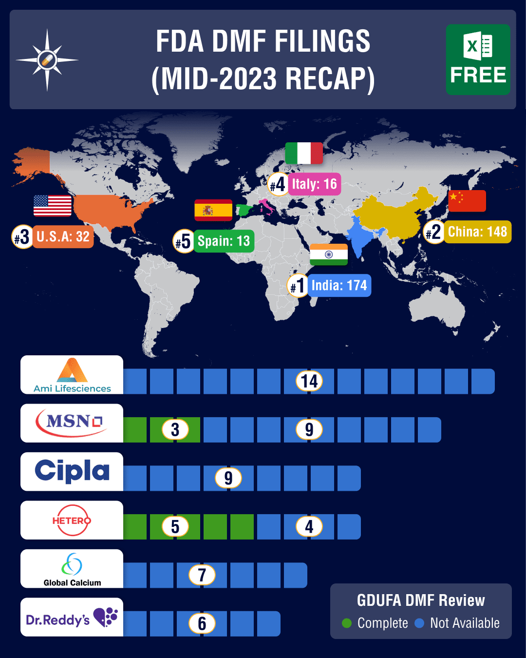 FDA DMF Filings (Mid-2023 Recap) | Radio Data Compilation