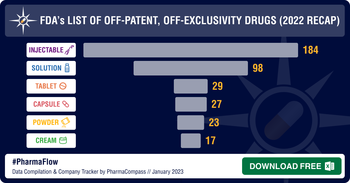 FDA’s list of off-patent drugs suggests higher approvals of first ...