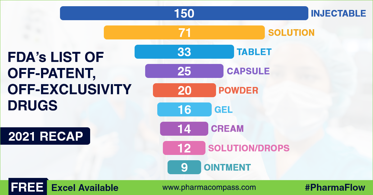FDA's List of Off-Patent, Off-Exclusivity Drugs with No Approved ...