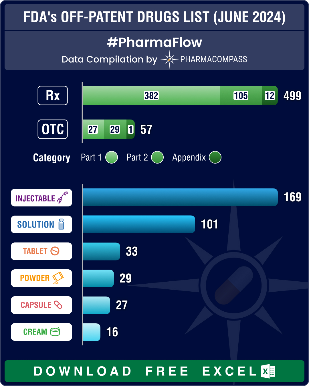FDA's List of Off-Patent, Off-Exclusivity Drugs with No Approved ...