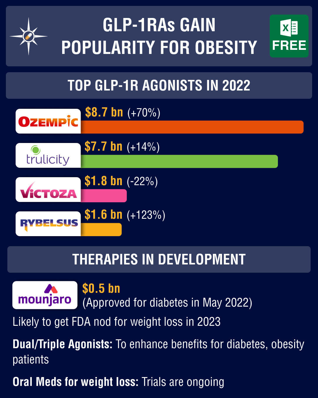 GLP-1 RAs gain popularity as cure for obesity, get explored for NASH ...