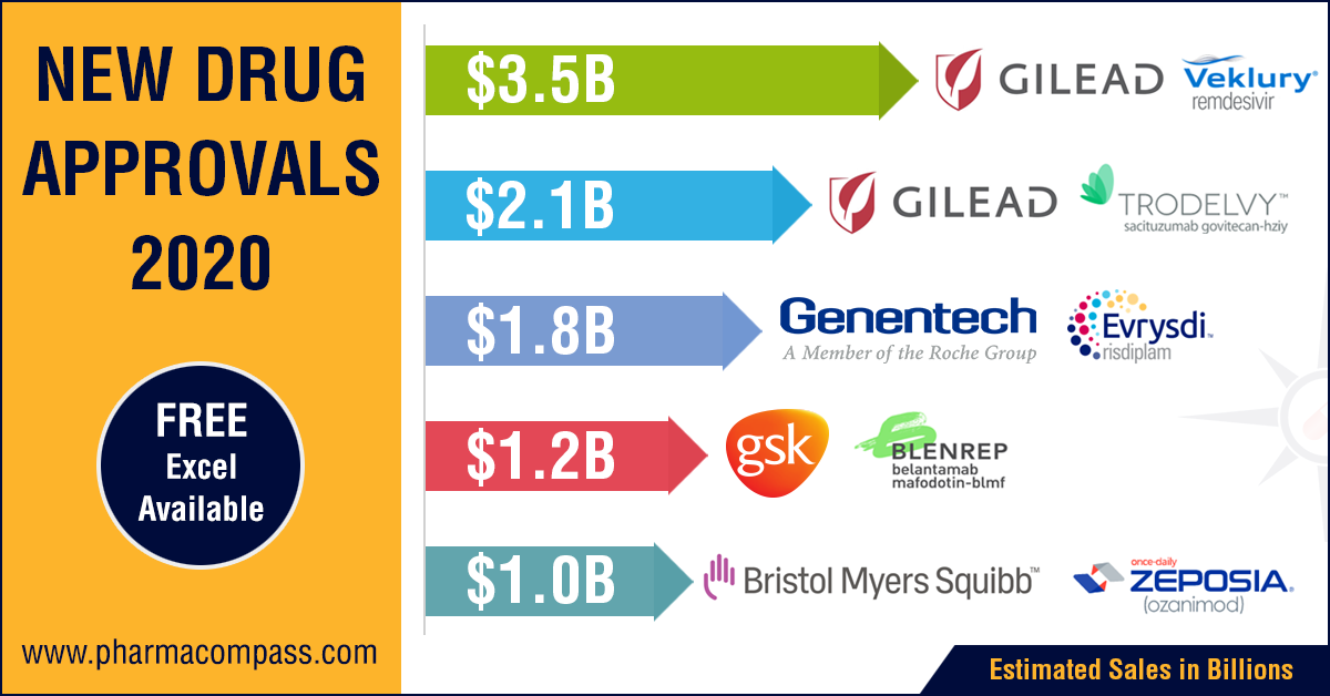 New Drugs Approvals by FDA and EMA: 2020 Recap | Radio Compass Blog