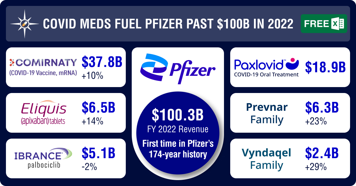 Pfizer's Drugs in Development | Radio Data Compilation