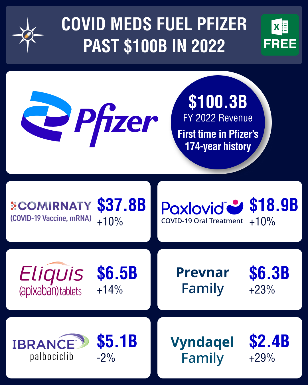 Pfizer's Drugs in Development | Radio Data Compilation