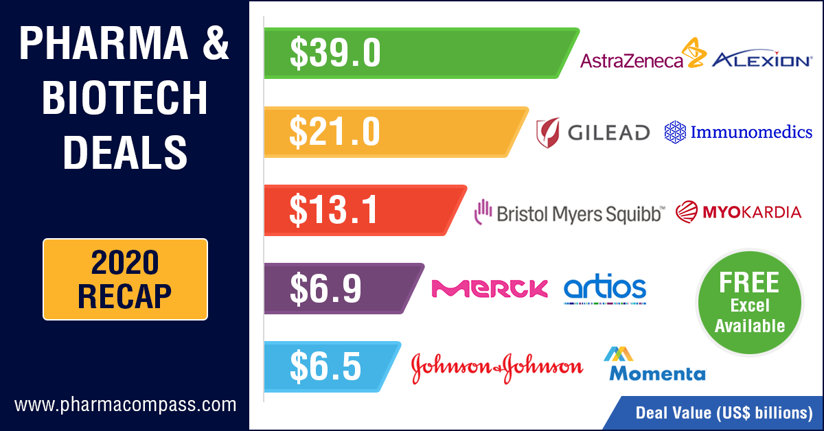 Top Pharma & Biotech Deals in 2020 | Radio Compass Blog