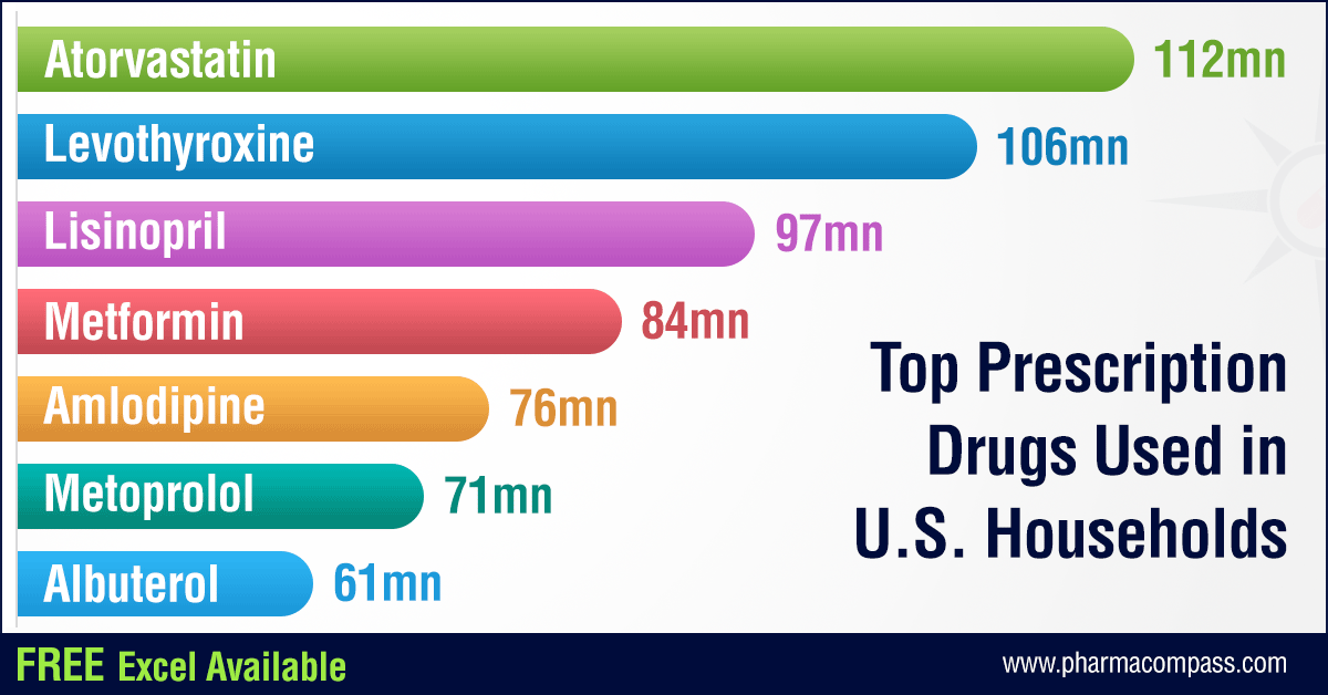 Top Prescription Drugs Used in U.S. Households | Radio Data Compilation